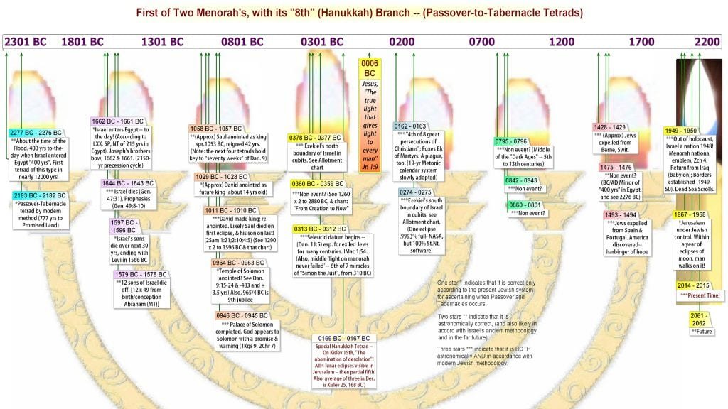 Blood-Moon Tetrads on Passover & Tabernacles - 1260d.com