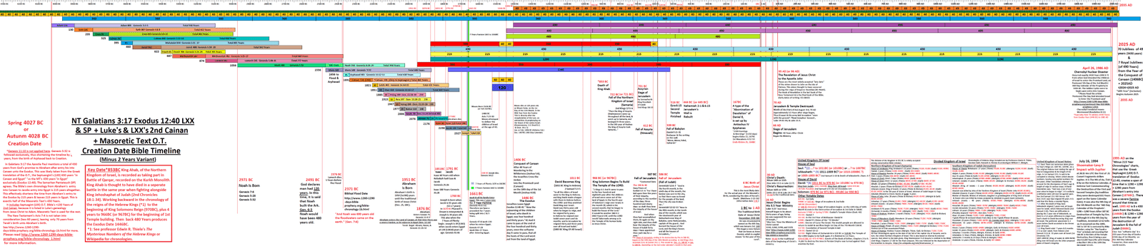 Timeline of Creation from 4027 BC to 2035 AD - 1260d.com