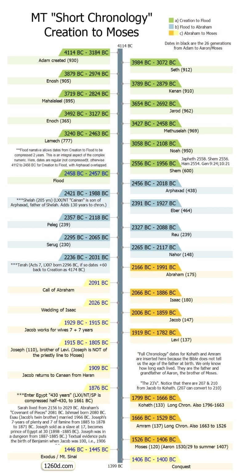 Ancient Babylonian Chronology aligned to Bible - 1260d.com