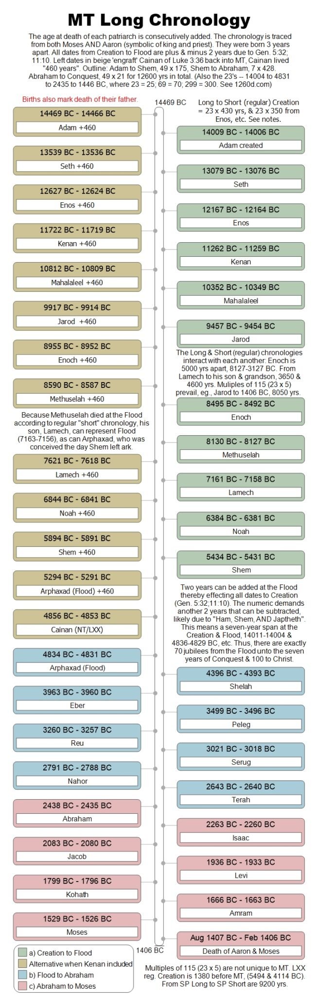 Ancient Babylonian Chronology aligned to Bible - 1260d.com