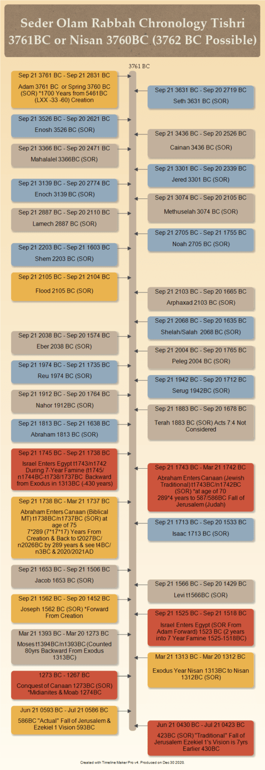 Seder Olam Rabbah (SOR) Chronology Tishri 3761BC or Nisan 3760BC (3762 ...