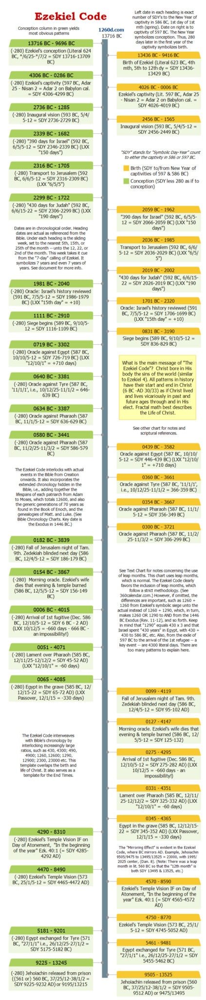 Ezekiel Code: "Can these bones live?" - 1260d.com
