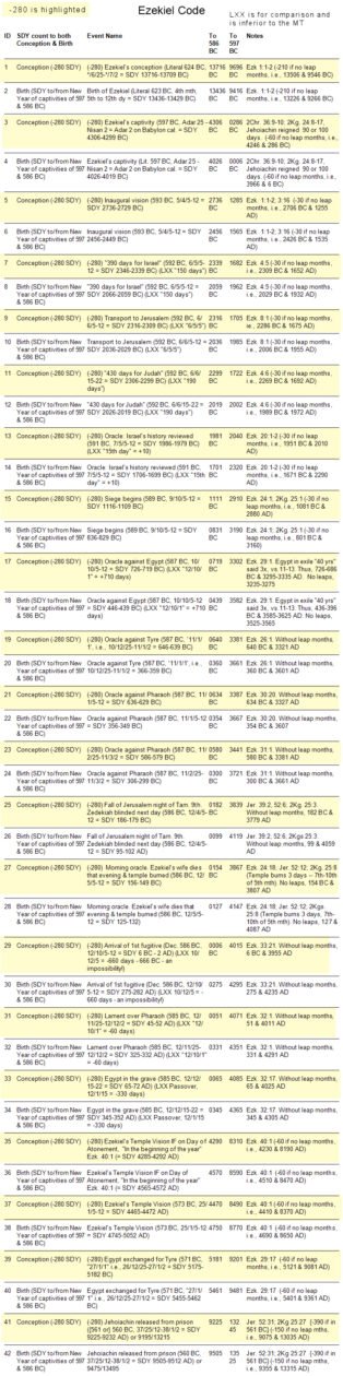 Ezekiel Code Chart Notes 9 - 1260d.com