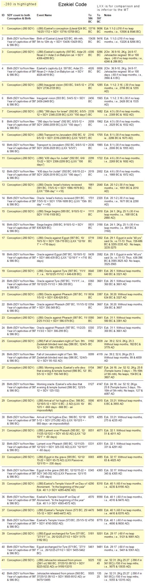 Ezekiel Code Chart Notes 9 - 1260d.com