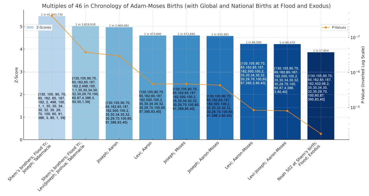 Probability Analysis of Target Multiple 46 for Births of Adam to Moses ...